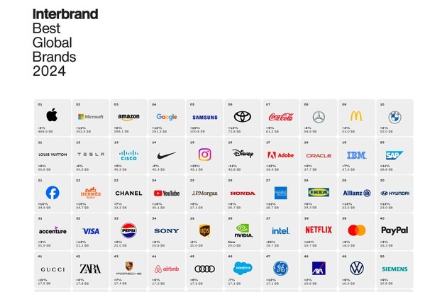 Interbrand-Studie zeigt: Die 100 wertvollsten globalen Marken verpassten seit dem Jahr ...